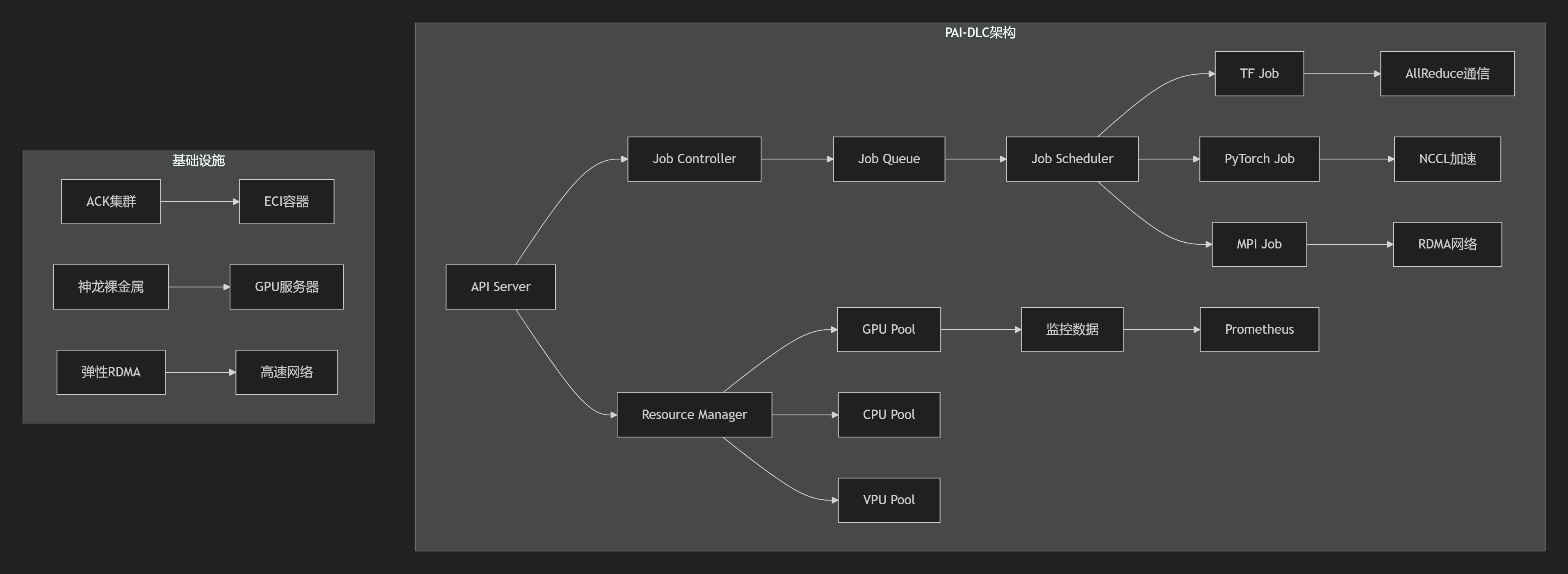 阿里云PAI Studio计算引擎层深度设计：PAI-DLC + MaxCompute分布式架构-CSDN博客