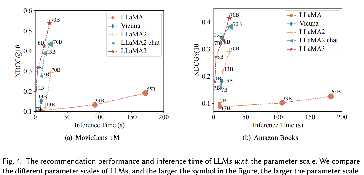 LLM-＞Rec综述：Tapping the Potential of Large Language Models as Recommender Systems..._language ...