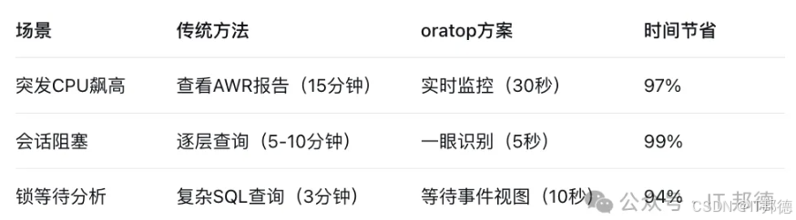 oratop秘籍曝光,故障定位快人一步!-CSDN博客