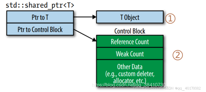条款21 优先考虑使用 std::make_unique 和 std::make_shared 而非 new-CSDN博客