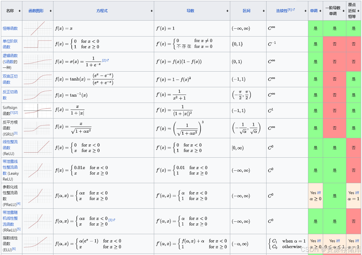 【激活函数】【大全】【机器学习】_多变量激活函数-CSDN博客