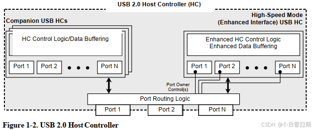 EHCI规范-第1章_usb echi 规范-CSDN博客