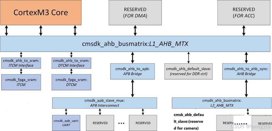 AMBA总线学习2_APB slave设计_byte strobe-CSDN博客