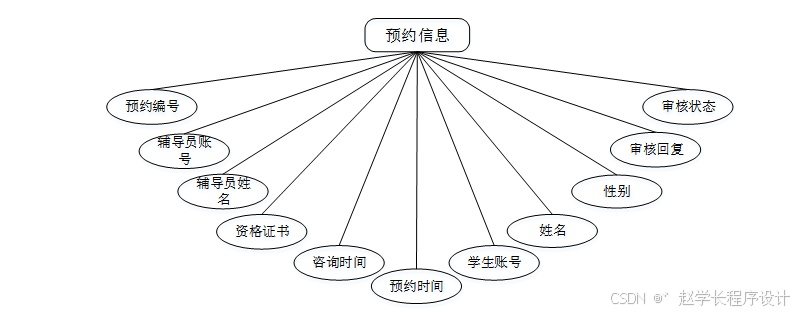 计算机毕业设计springboot特殊学校学生心理疏导与预防系统 基于spring Boot框架的特殊教育学校心理健康管理系统设计与实现 Spring Boot驱动的特殊学校学生心理干预与支持
