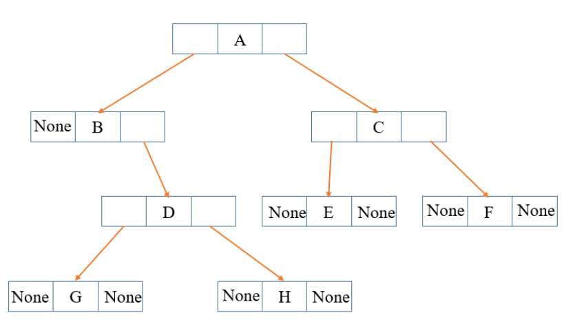 【自学】python 二叉树_python treenode-CSDN博客