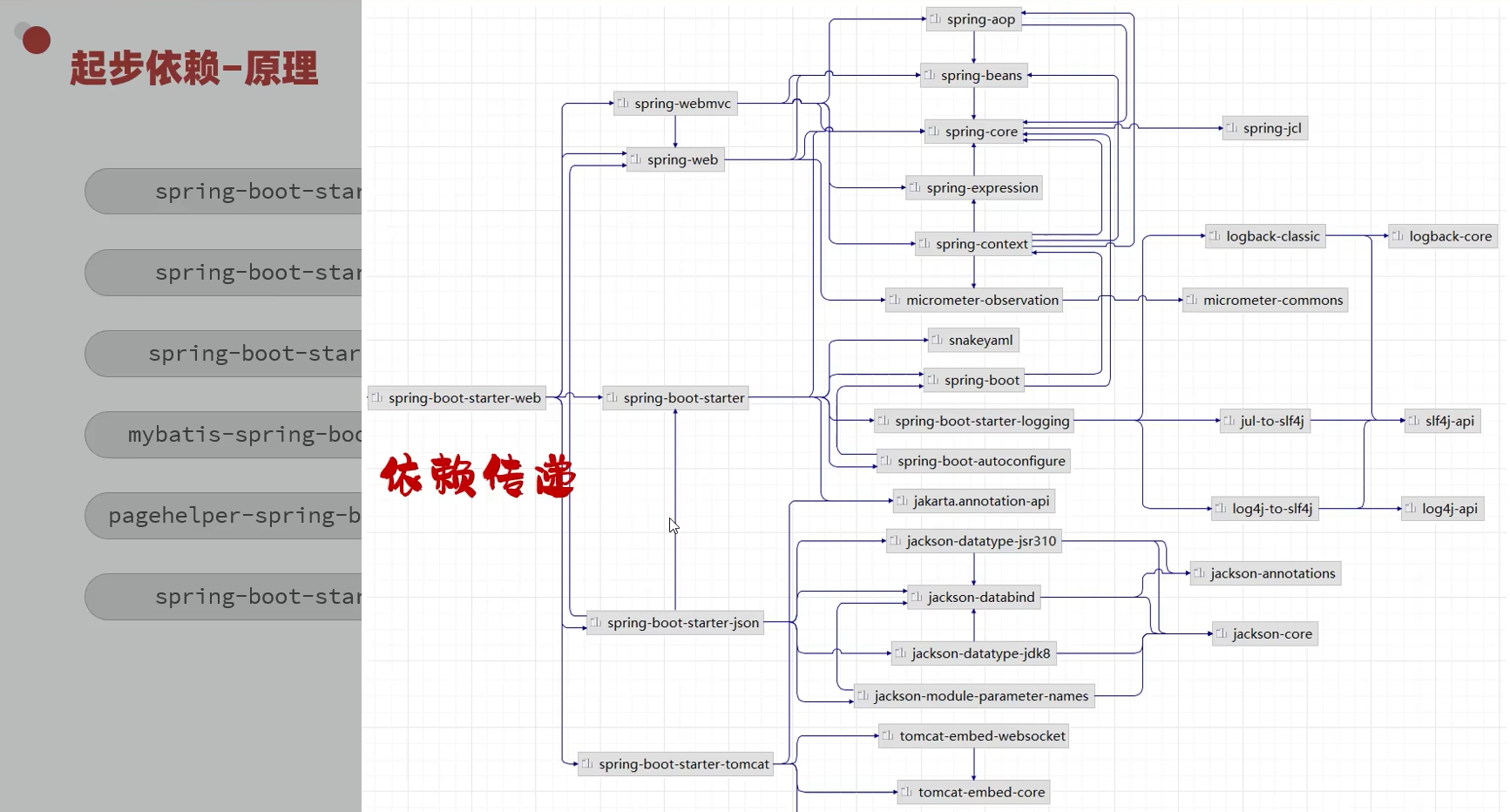 黑马JAVAWeb - SpringBoot原理-起步依赖 -自动配置-SpringBoot启动类-@SpringBootApplication注解-Conditional注解-自定义 ...