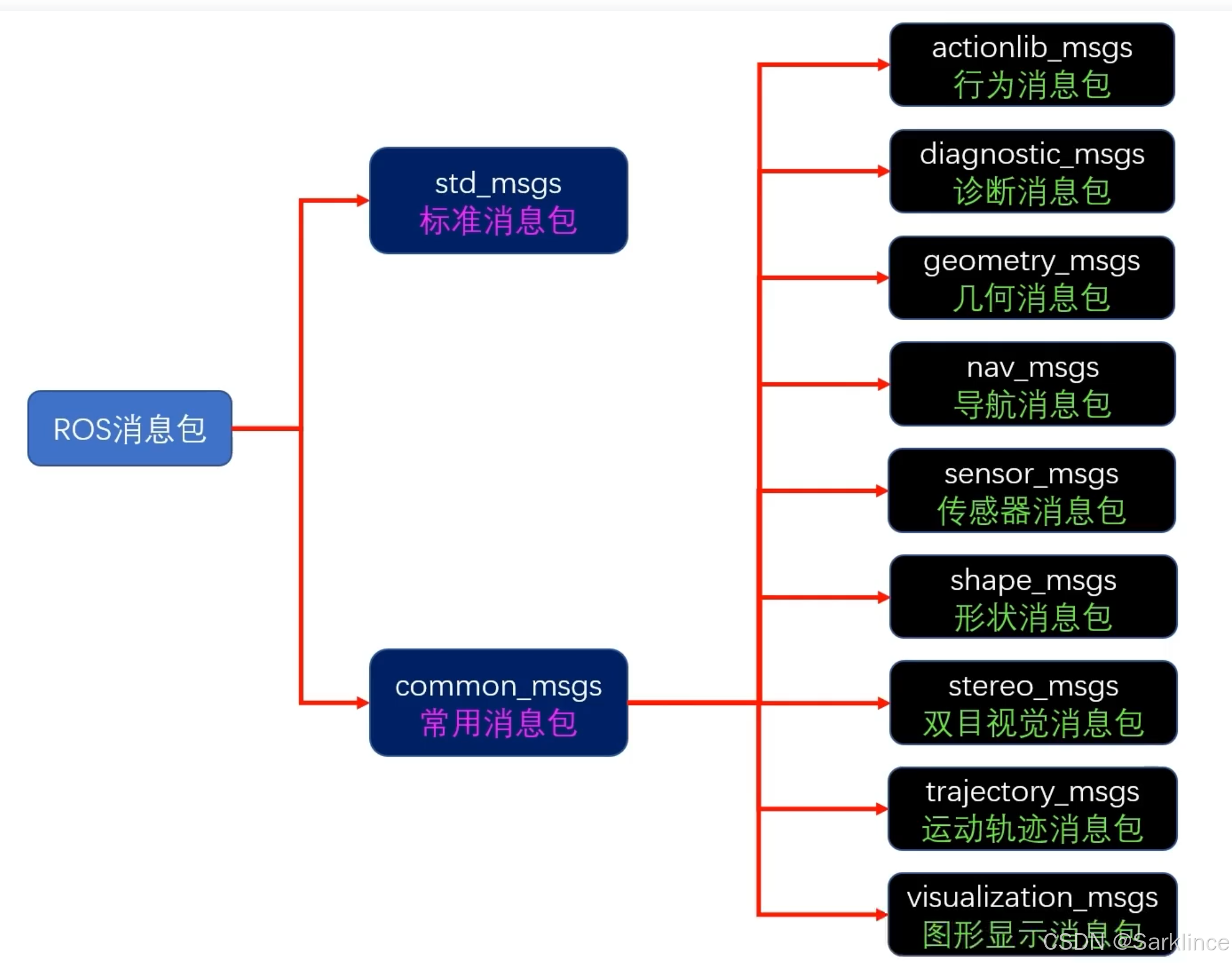 ROS中的common_msgs基本介绍, 以geometry_msgs和sensor_msgs为例_ros common-CSDN博客