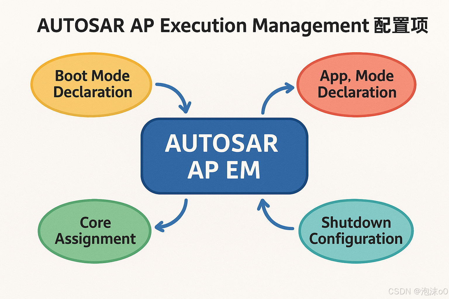 【AUTOSAR AP EM】AUTOSAR AP Execution Management 配置项设计参考-CSDN博客