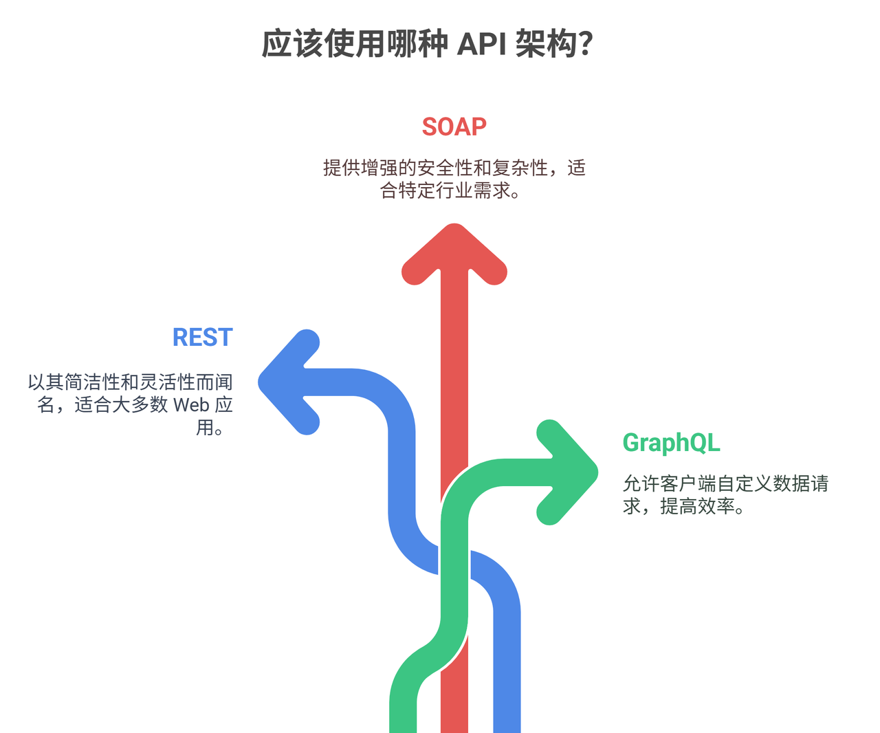深入理解 Api 是什么：技术原理实战案例一文读懂api Csdn博客 6367