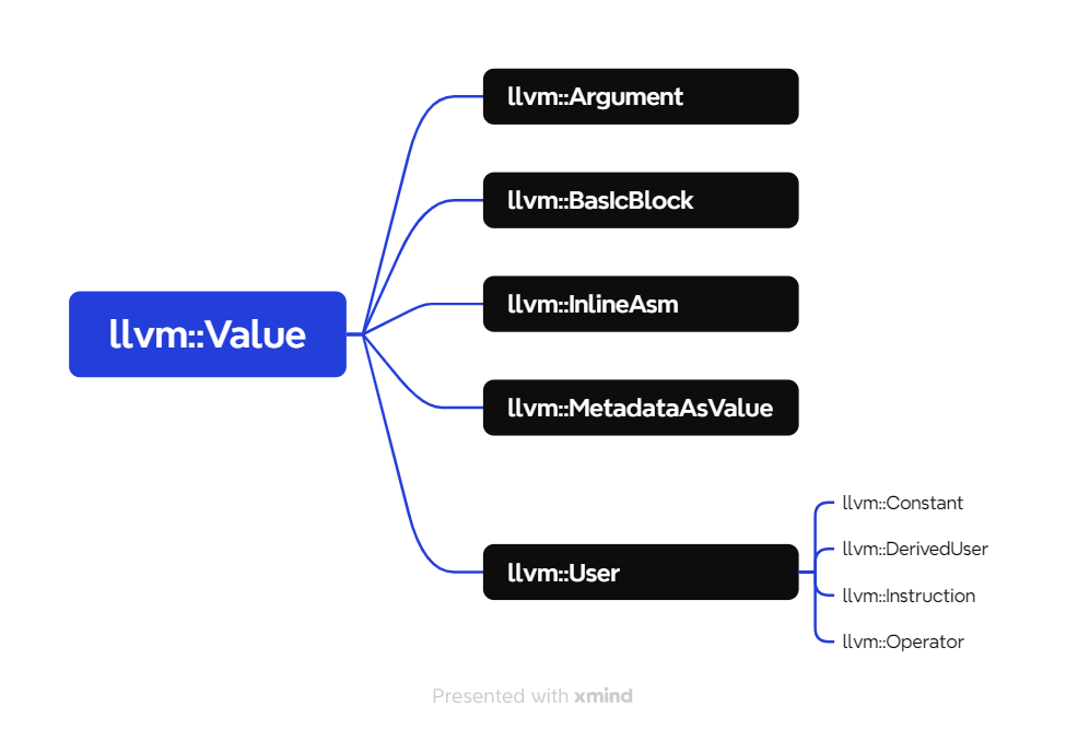 LLVM 中 Value 功能解析_llvm::value-CSDN博客