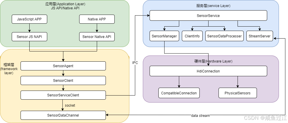 openharmony5.0.0 sensor子系统详解(一)-CSDN博客