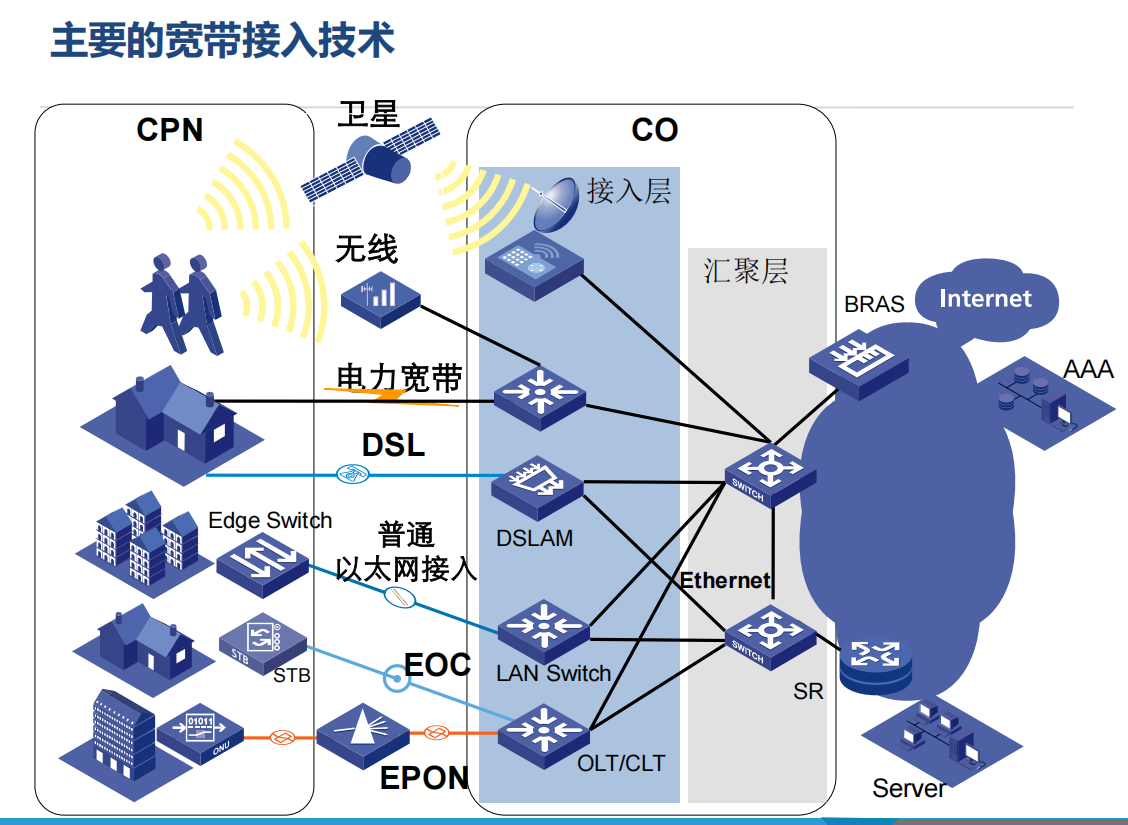 Internet接入技术_localloop接入和internet接入-CSDN博客