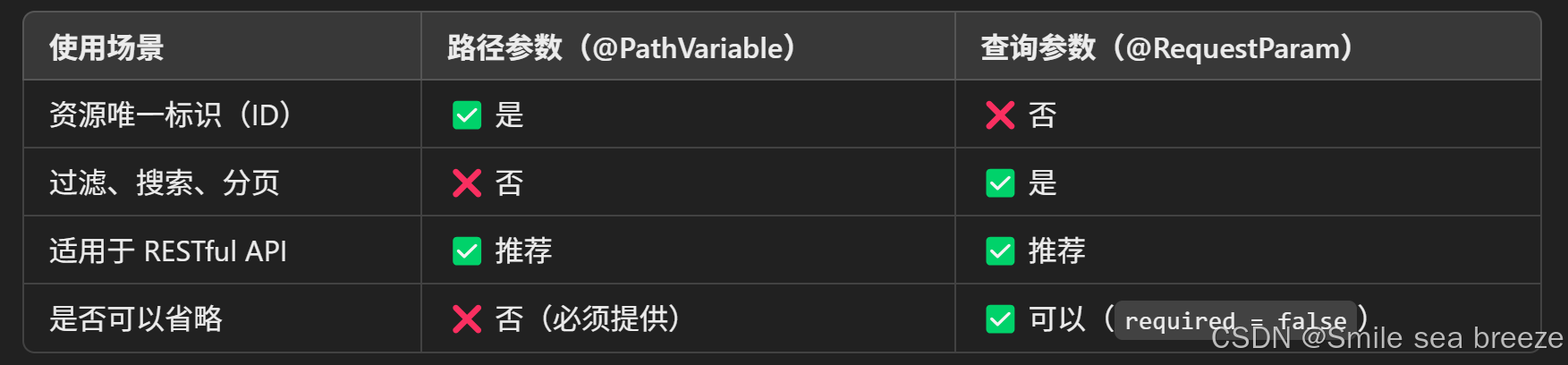 Postman 中，路径参数（Path Variables） 和 查询参数（Query Parameters）_postman路径参数怎么填-CSDN博客