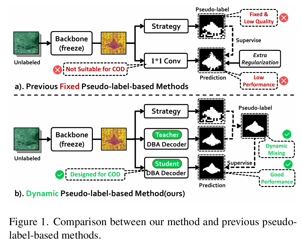伪装目标检测：UCOD-DPL: Unsupervised Camouflaged Object Detection via Dynamic Pseudo-label ...