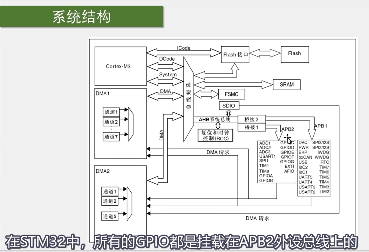 STM32F103C8T6基本电路原理和基础知识_stm32f103c8t6手册 推挽输出模式的内部工作流程图-CSDN博客