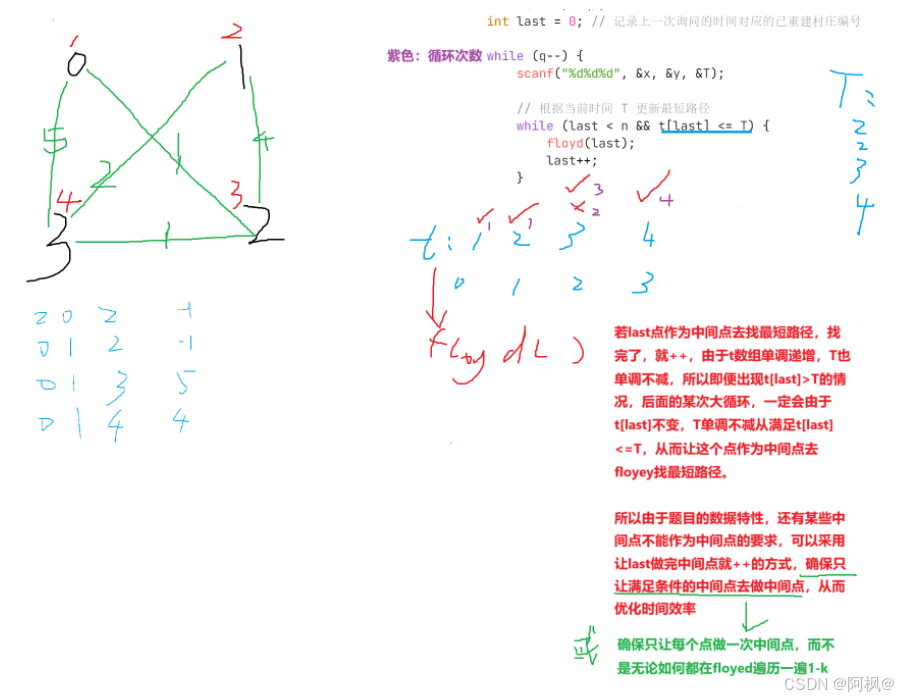 【题解】洛谷P1119 灾后重建（floyed算法）_p1119题解-CSDN博客