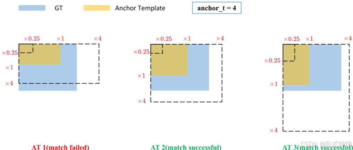 YOLOv8中Anchor-Based、Anchor-Free及样本分配策略_yolov8 anchor-free-CSDN博客