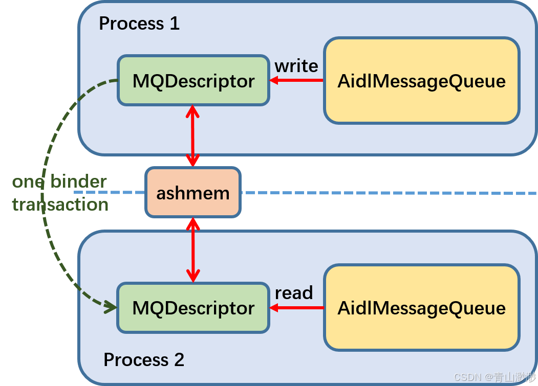 Android Fast Message Queue（FMQ）框架解析_libfmq-CSDN博客
