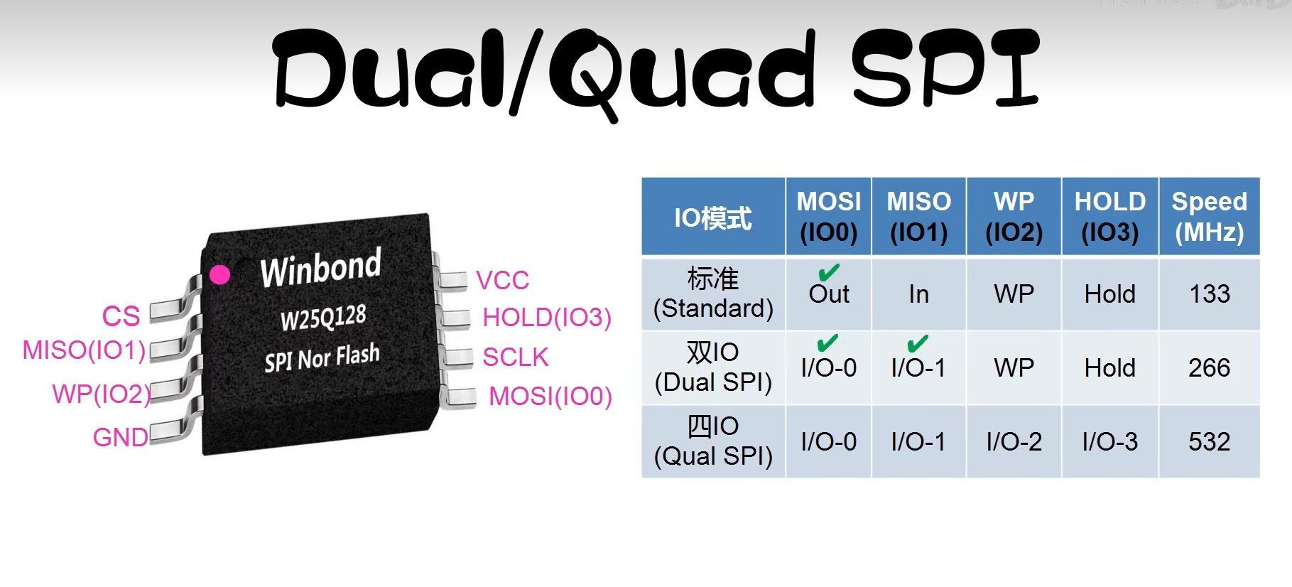 SPI通信协议略解_spi poci-CSDN博客
