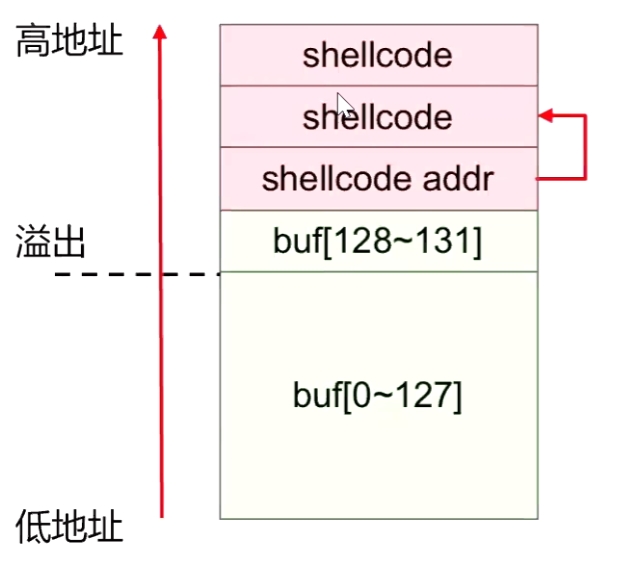 从ctfwiki开始的pwn之旅 2.ret2shellcode-CSDN博客