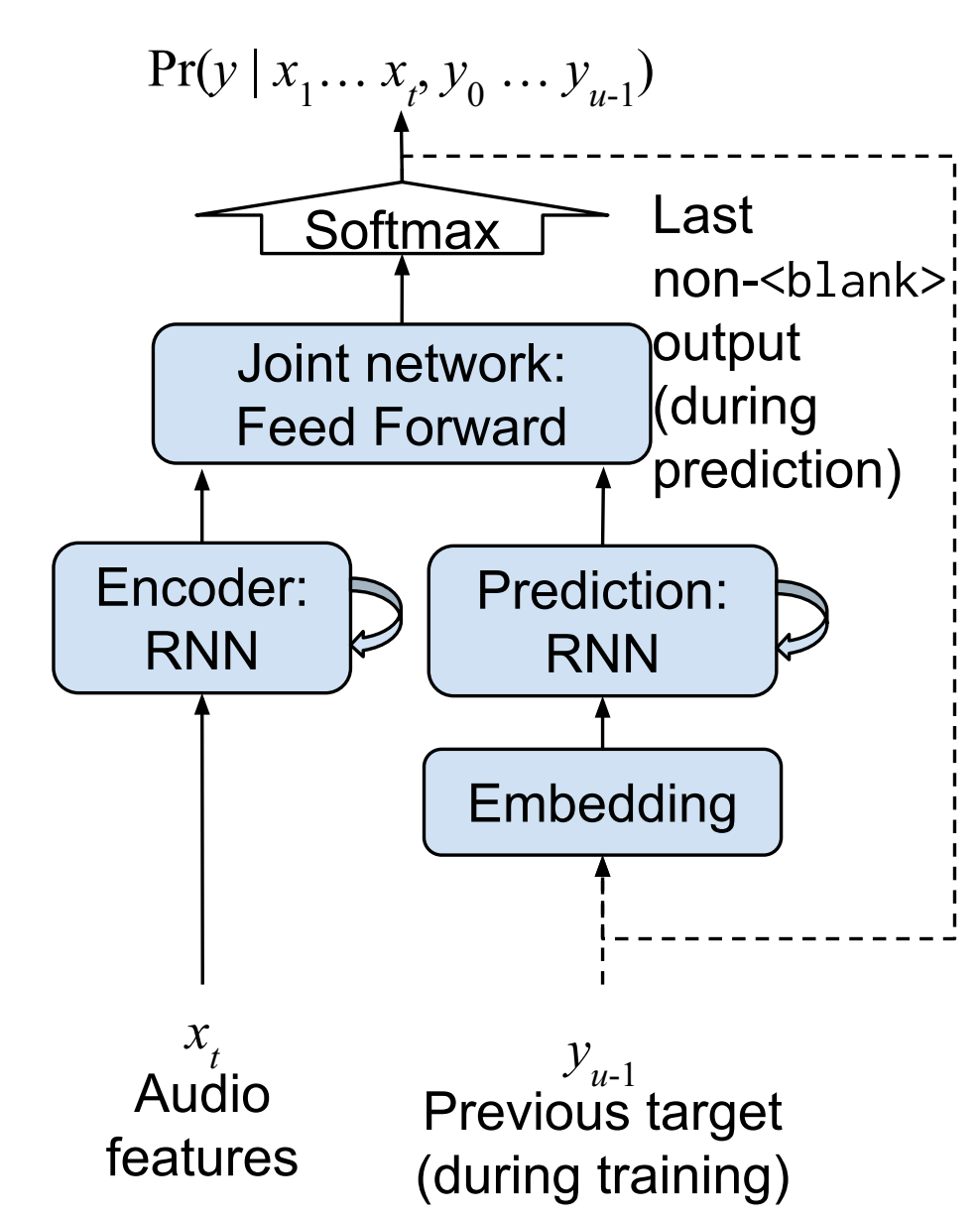 【语音识别】Sequence Transduction with Recurrent Neural Networks（RNN-T）-CSDN博客