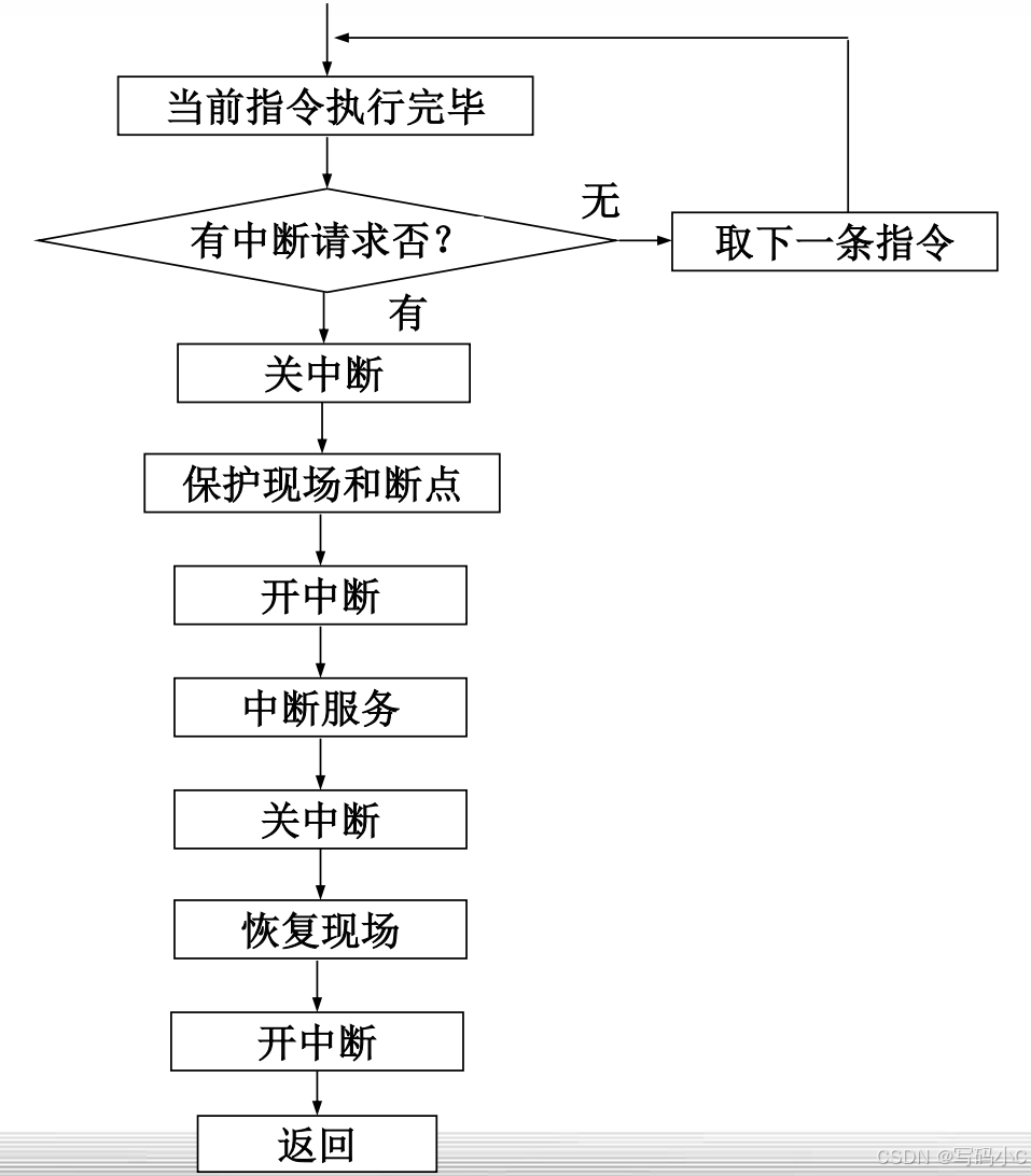 【OS笔记41】：设备管理 - 中断技术-CSDN博客