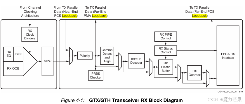 GTH/GTX Transceivers（一）使用 IBERT-IP核做眼图测试详解_ibert ip核-CSDN博客