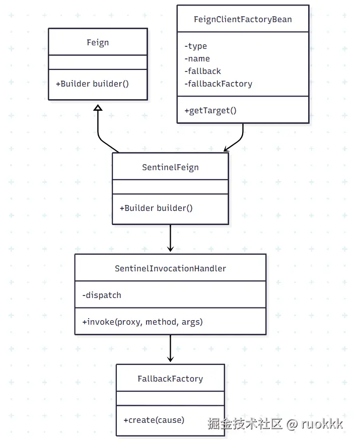 当你配置了feign.sentinel.enable=true时发生什么_feign: sentinel: enabled: true-CSDN博客