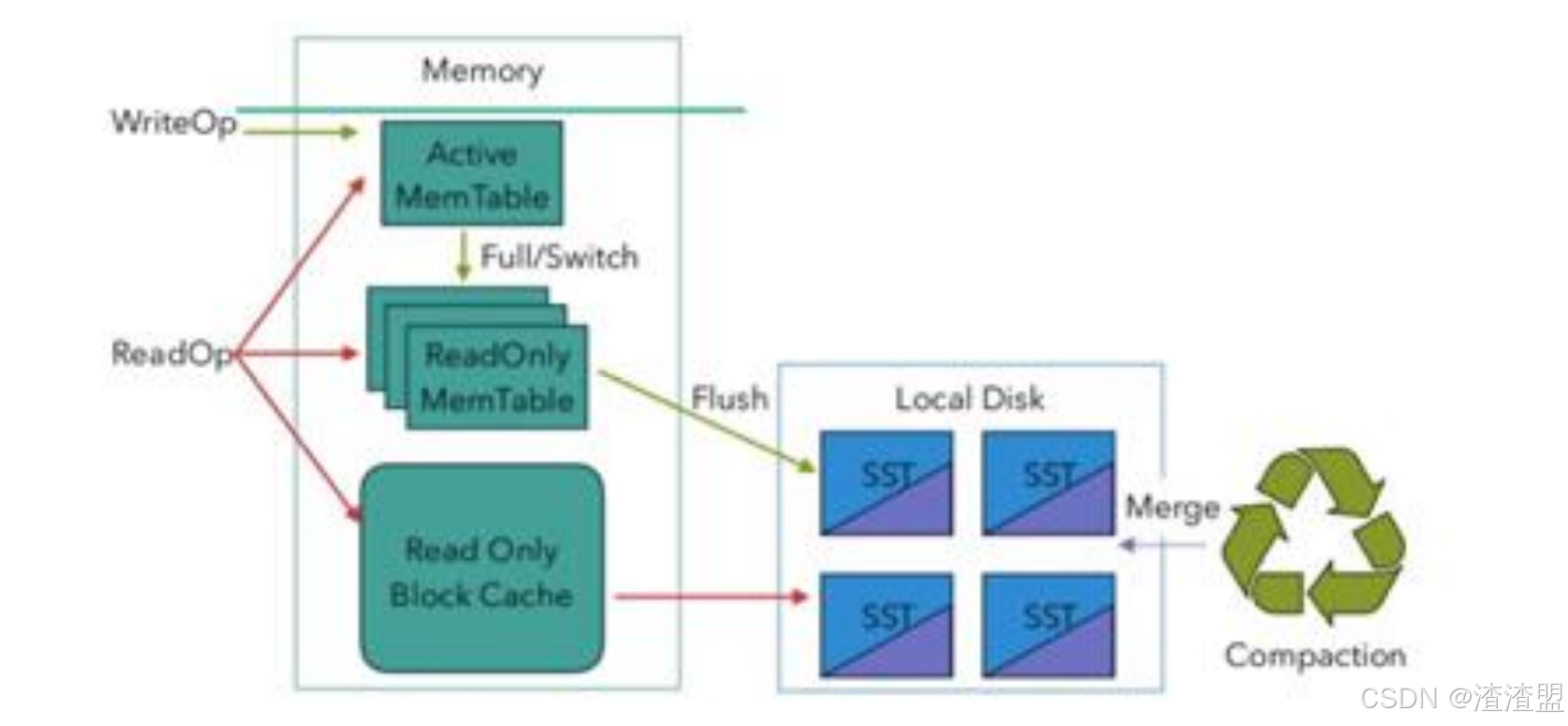 大数据技术之 Flink 优化（ 状态及 Checkpoint 调优）_flink rocksdb-CSDN博客