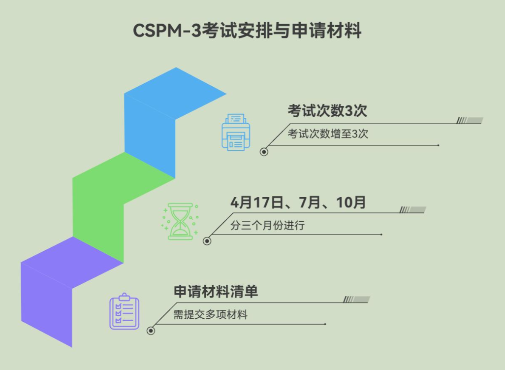 很多培训机构CSPM通过率达90%以上，到底值不值的考？_cpsm-CSDN博客