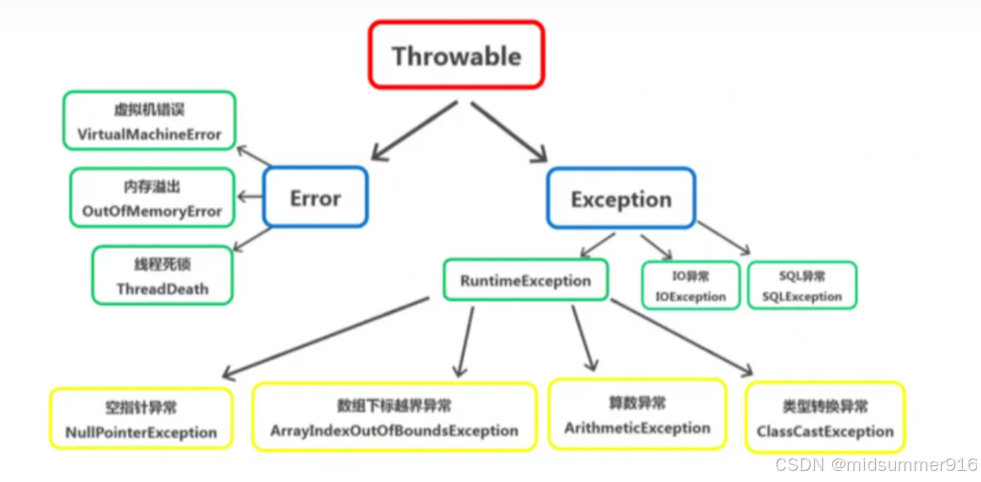 Java面向对象程序设计(知识点总结)java面向对象程序设计学习 Csdn博客