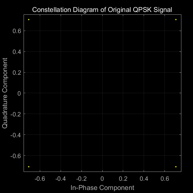 BPSK调制解调matlab仿真_bpsk调制上采样-CSDN博客