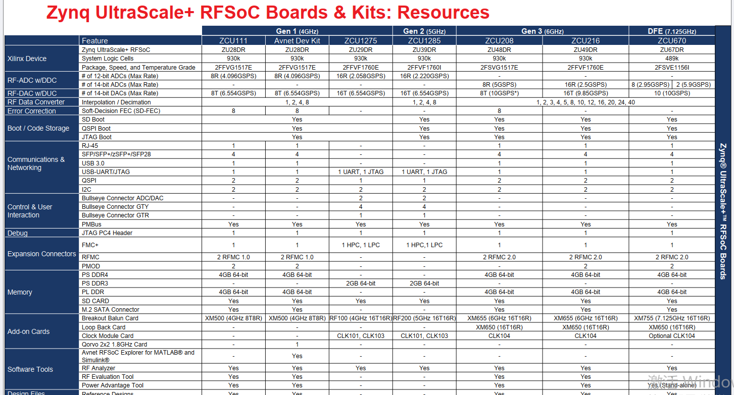 xilinx RFSOC ZCU670 ZCU216 ZCU208 ZCU111-CSDN博客