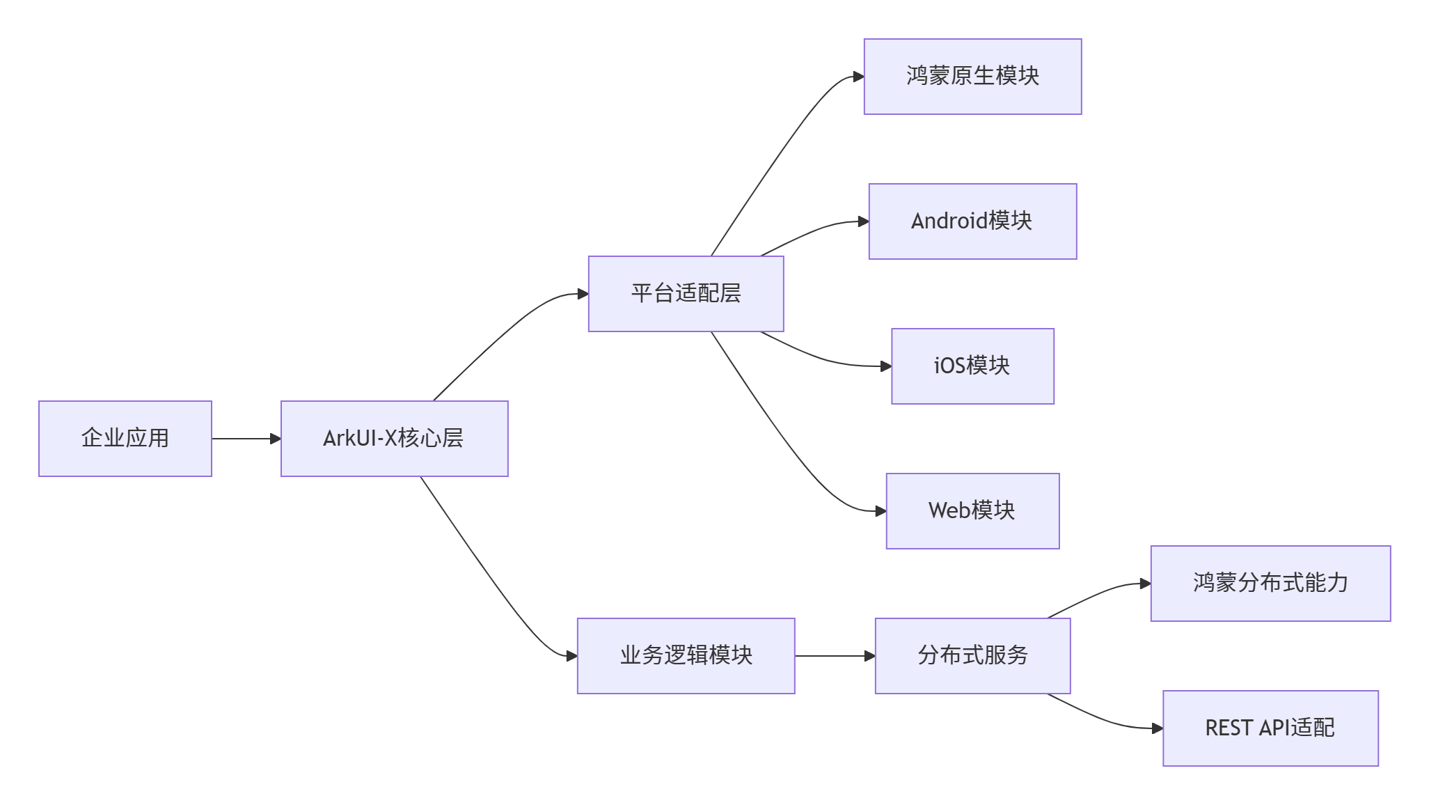 HarmonyOS中ArkUI-X跨平台开发的全新体验：从理论到实践的全面解析【三】_arkui-x 调试-CSDN博客