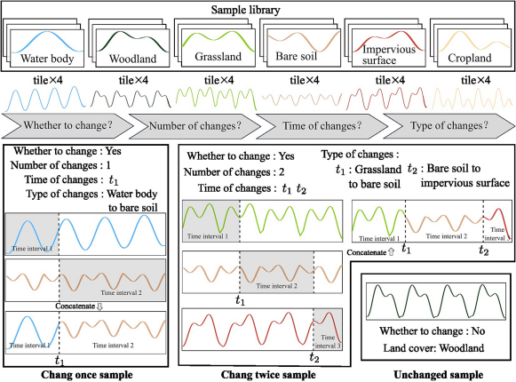 【文献】Time-series land cover change detection using deep learning-based ...