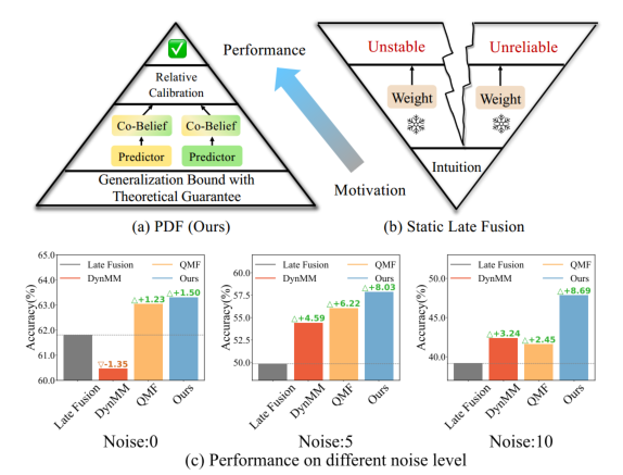 多模态融合领域 —《Predictive Dynamic Fusion》论文精读分享01_pdf动态融合-CSDN博客