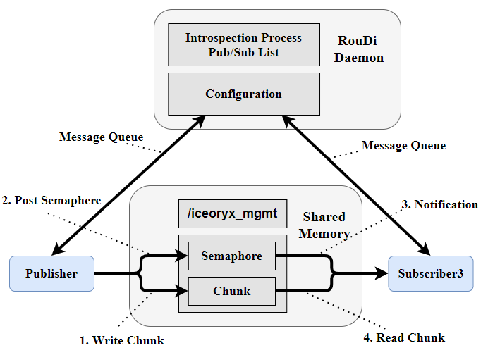 C++高性能通信：了解Iceoryx与零拷贝技术的实现与应用-CSDN博客