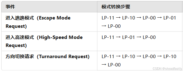 MIPI接口：（3）MIPI PHY_mipi ppi接口-CSDN博客