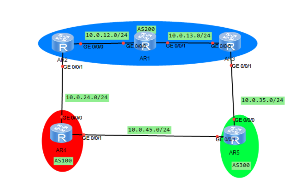 BGP 路由优选系列脚本（二）： Local_Preference 属性_bgp local preference属性-CSDN博客