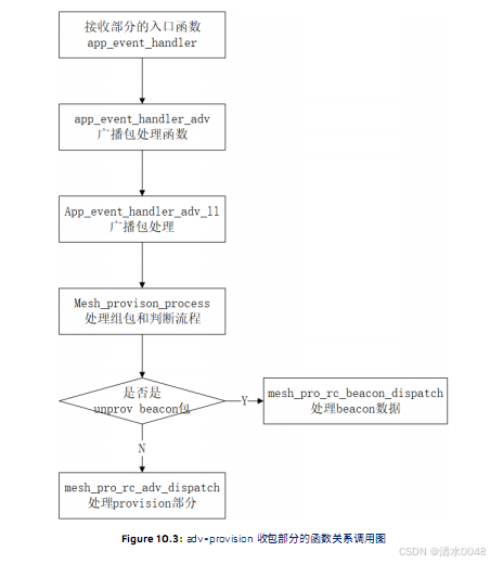 Telink sig_mesh_sdk组网流程代码分析_telink mesh sdk-CSDN博客