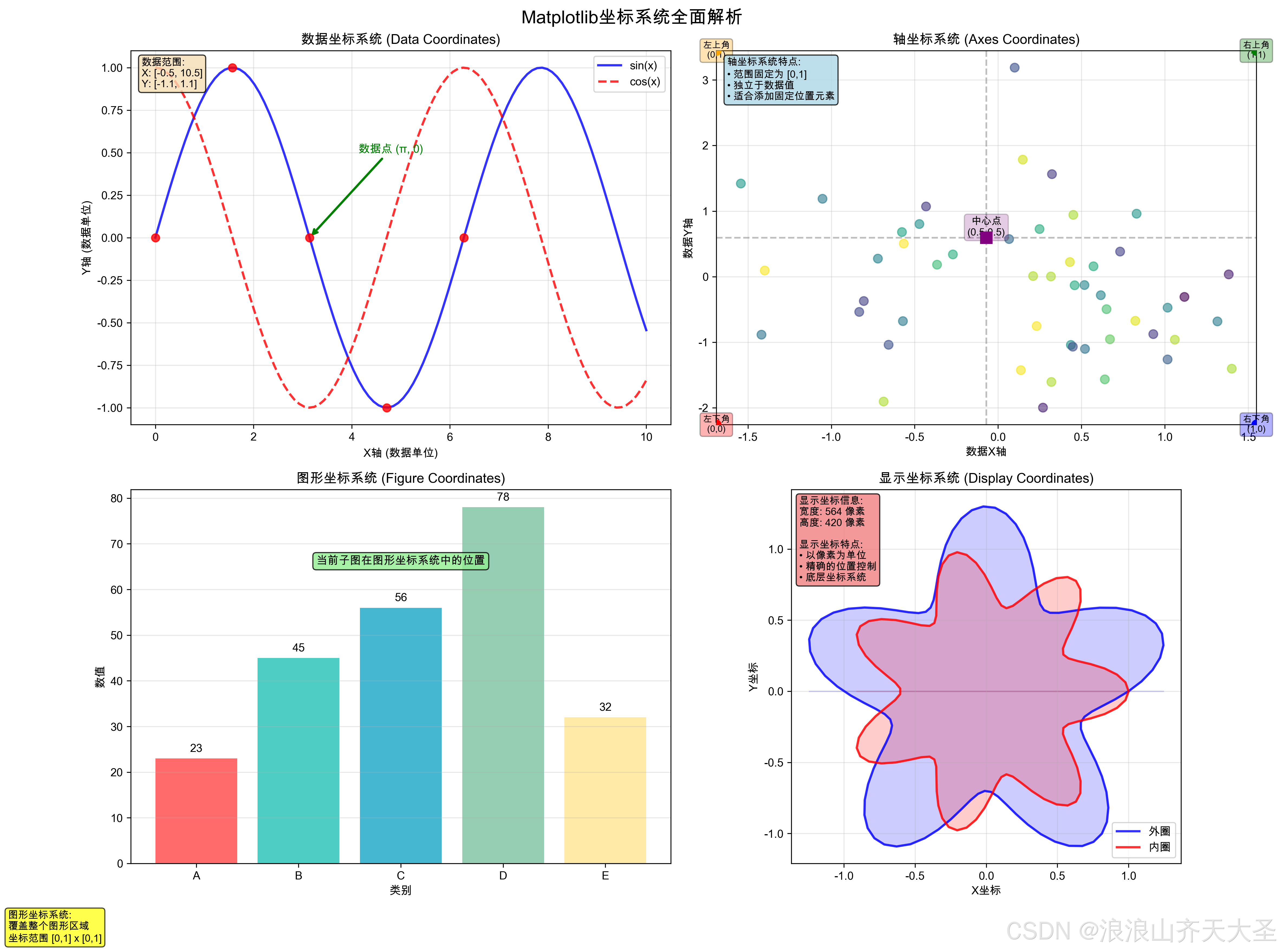 Python数据可视化之Matplotlib(7)-坐标系统与变换深度解析-CSDN博客