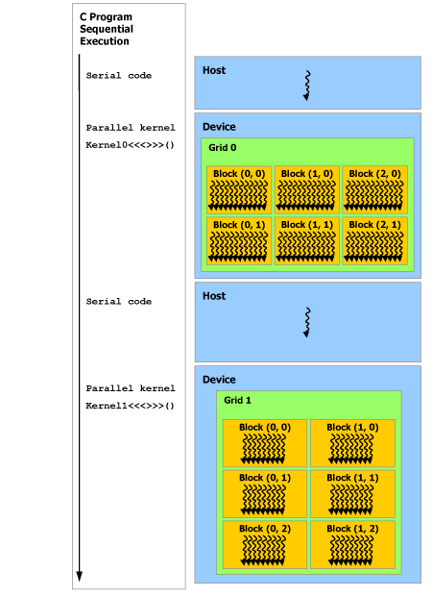 5. Programming Model_threads diverged to c-CSDN博客