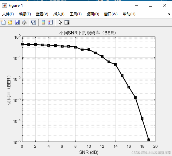 【MATLAB源码-第292期】基于matlab的4ASK调制解调窄带通信系统仿真，输出各节点波形图以及误码率曲线图。_ask误码率曲线-CSDN博客