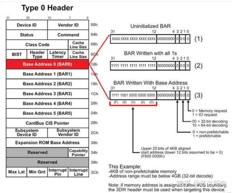 PCIe基础知识之BAR(基地址寄存器)_pcie bar-CSDN博客
