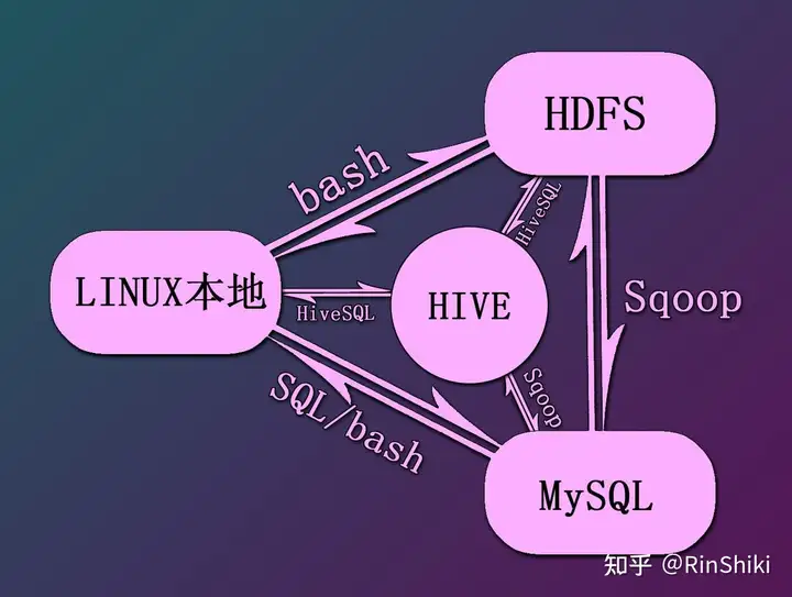 【大数据】Linux—HDFS—Hive—MySQL之间的数据转换-CSDN博客