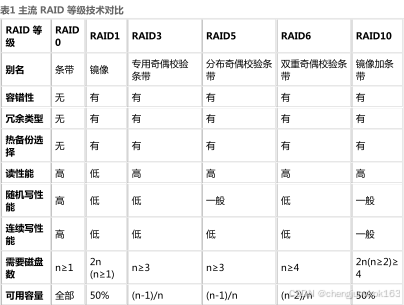 RAID 技术全解-RAIDO、RAID1、RAID5、RAID100-CSDN博客