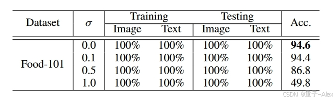 【缺失多模态】【论文翻译】Modality Invariant Multimodal Learning to Handle Missing Modalities： A Single ...