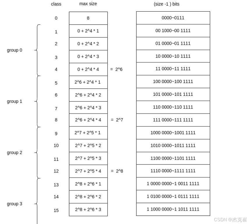 由jemalloc 5.3.0初始化时的内存分配的分析引入jemalloc的三个关键概念及可借鉴的高性能编码技巧_jemalloc内存分配-CSDN博客