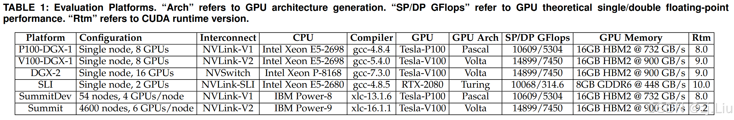 论文阅读】 Evaluating Modern GPU Interconnect: PCIe, NVLink, NV-SLI, NVSwitch and GPUDirect_gpu noc ...