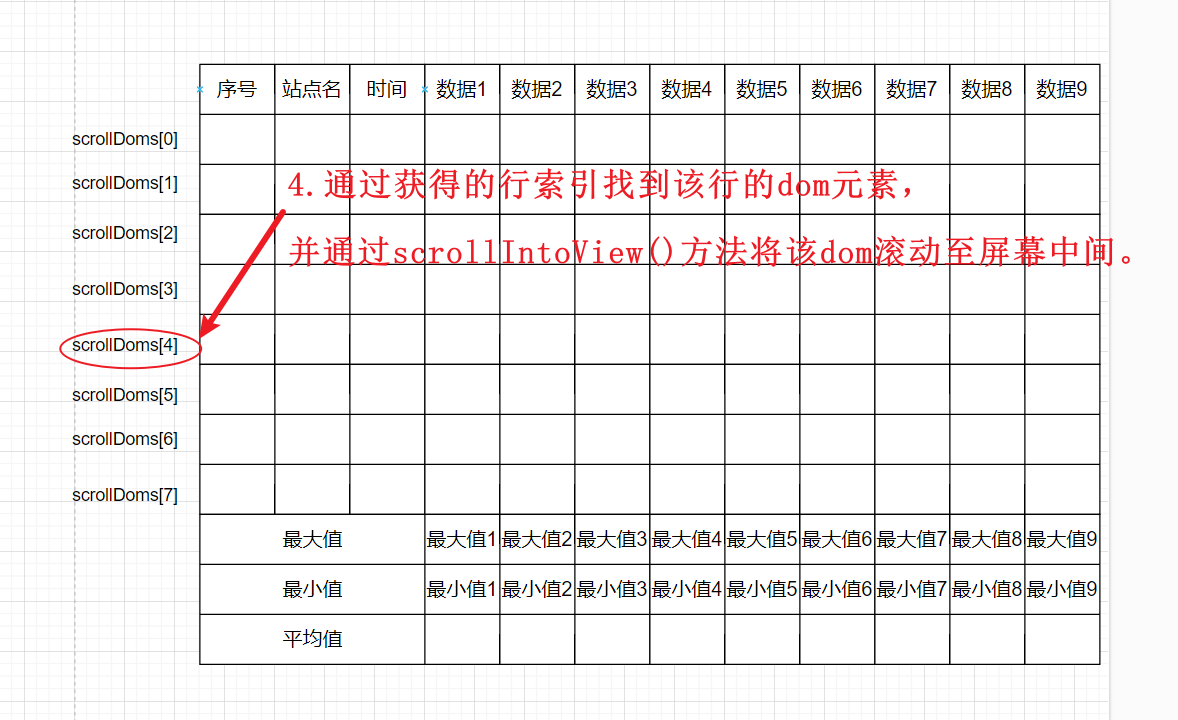 Vueel Ui的table表格数据做定位功能el Table Scrollintoview Csdn博客